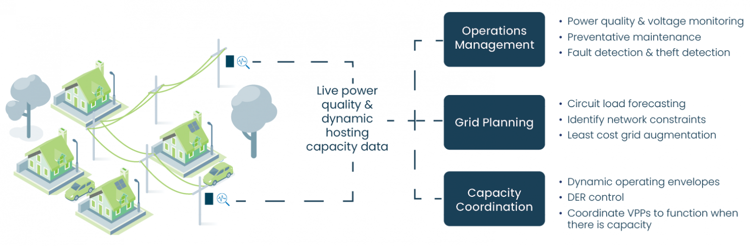 Power Quality Performance | Affordable Energy | Edge Zero